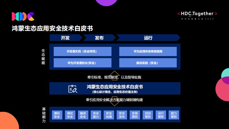 HDC2023.02.鸿蒙生态应用安全技术白皮书开发者赋能_菜根智库